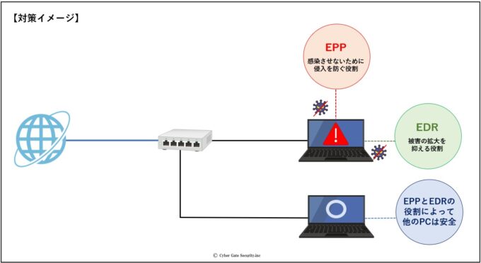 EPPとEDRの違いは？～それぞれの役割を分かりやすく解説～ - CyberGateSecurity株式会社